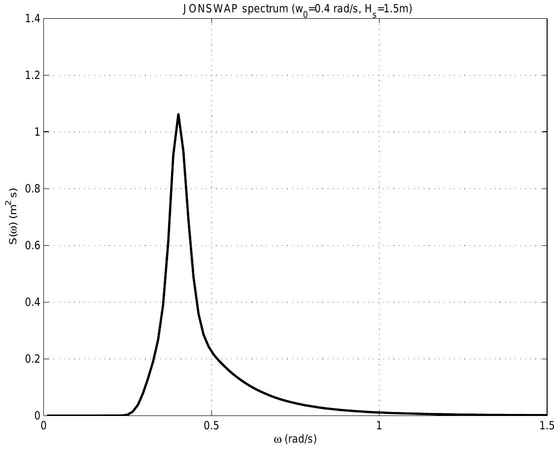 Jonswap Wave Spectrum Used In The Simulations The Specific