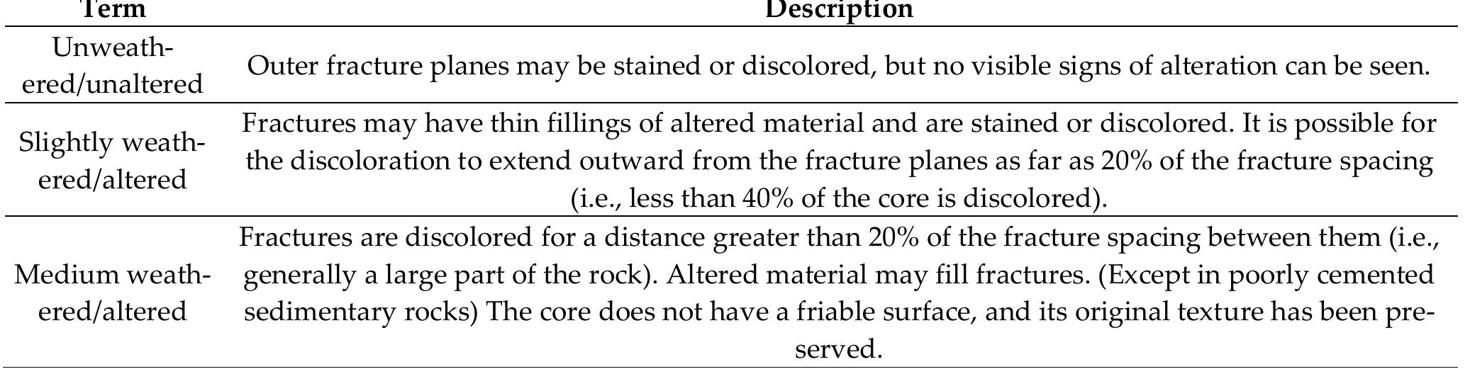 Degree of weathering of the rock [29].