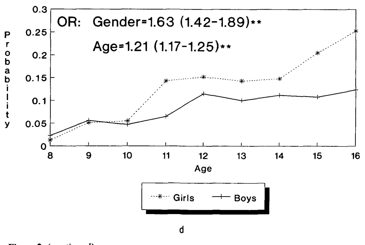 Figure 5 Effects Of Age And Pubertal Status On Depression