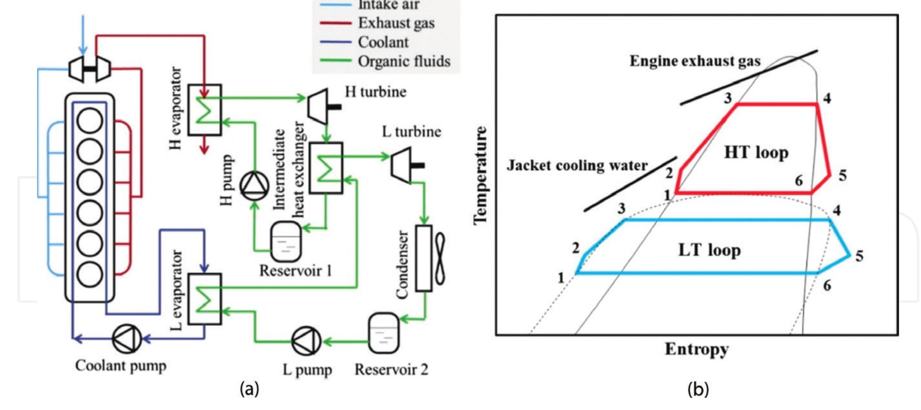 Dual-loop orc system (a) schematic diagram and (b) t-s