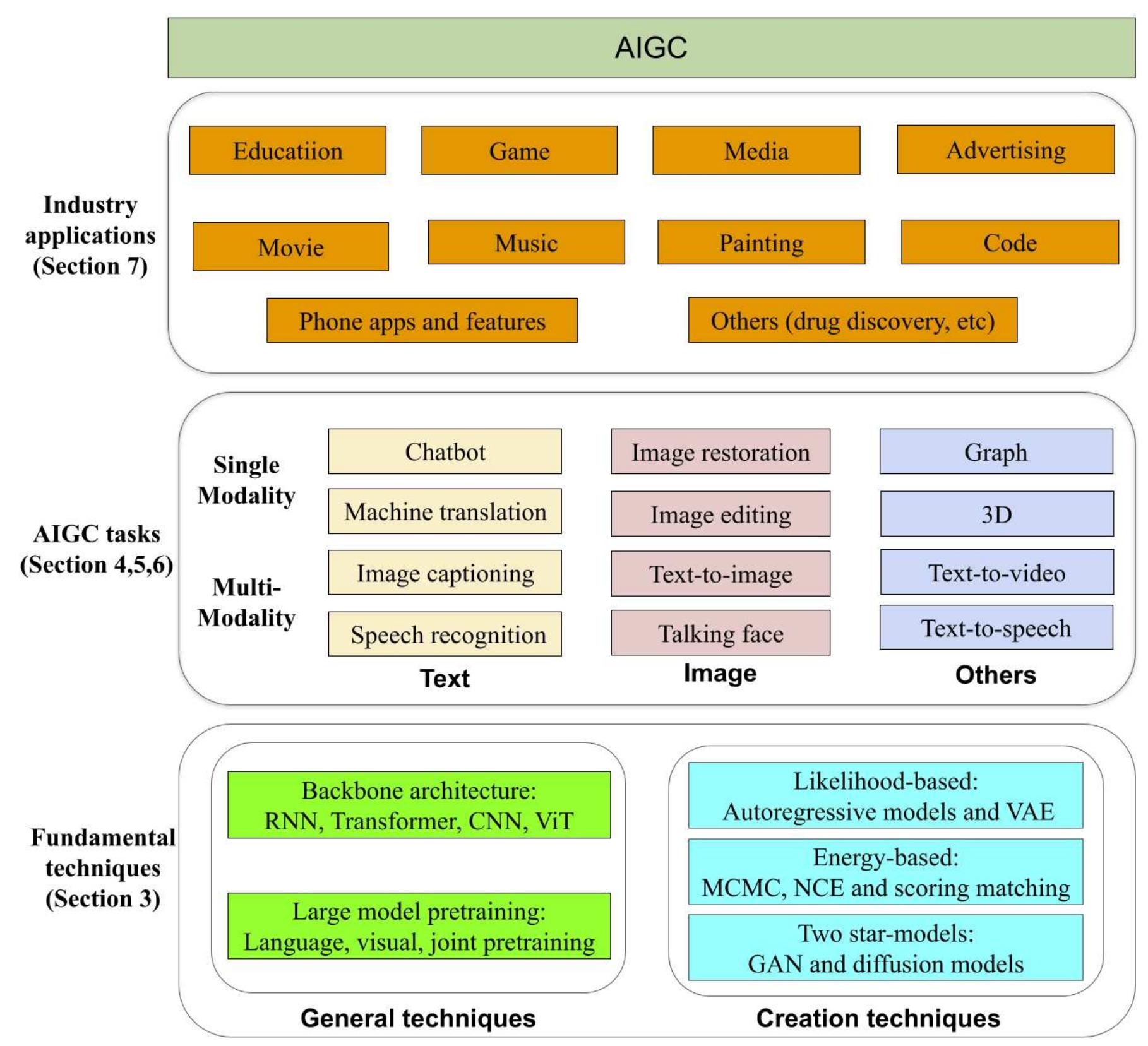 An overview of generative al (aigc): fundamental techniques,