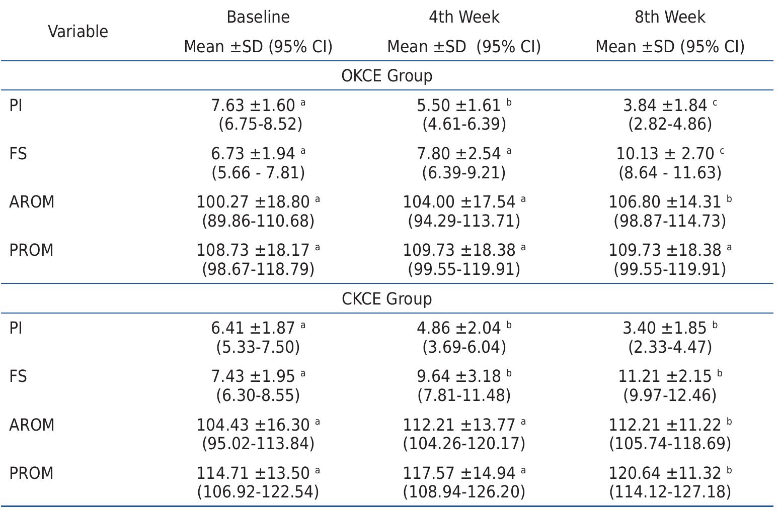 *denotes significance at p = 0.05 okce - open kinetic chain
