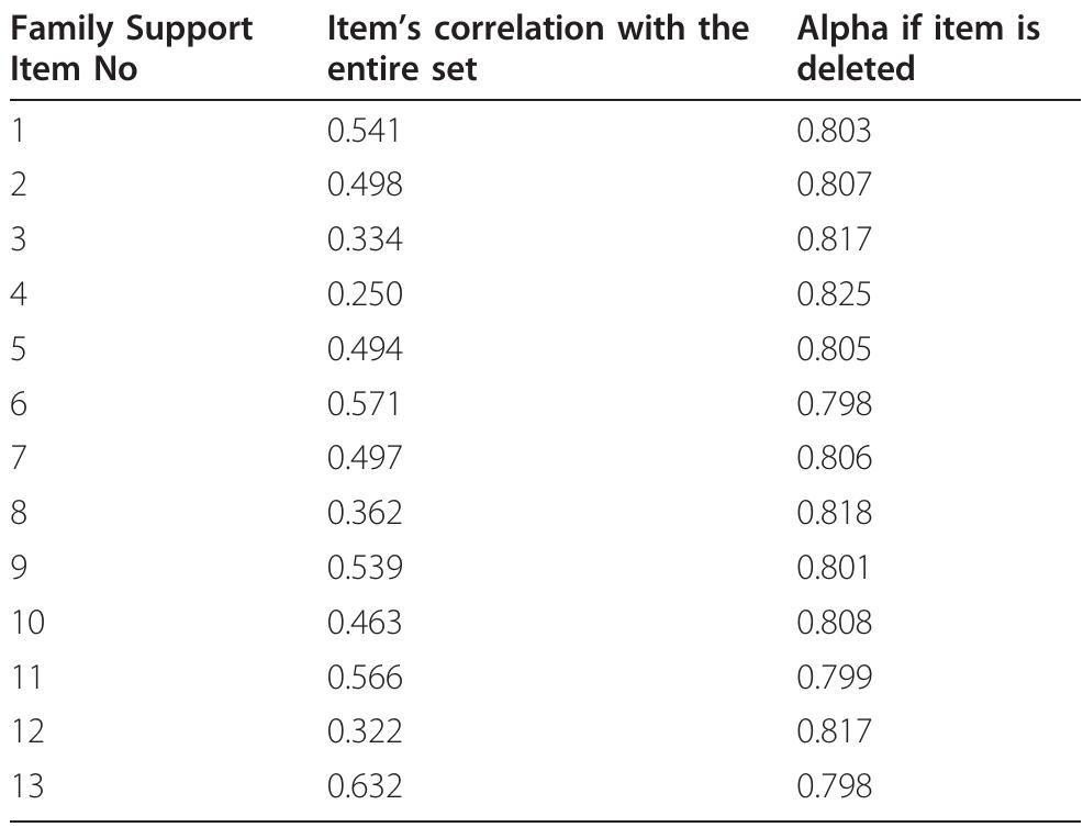 Cronbach’s alpha reliability analysis statistics