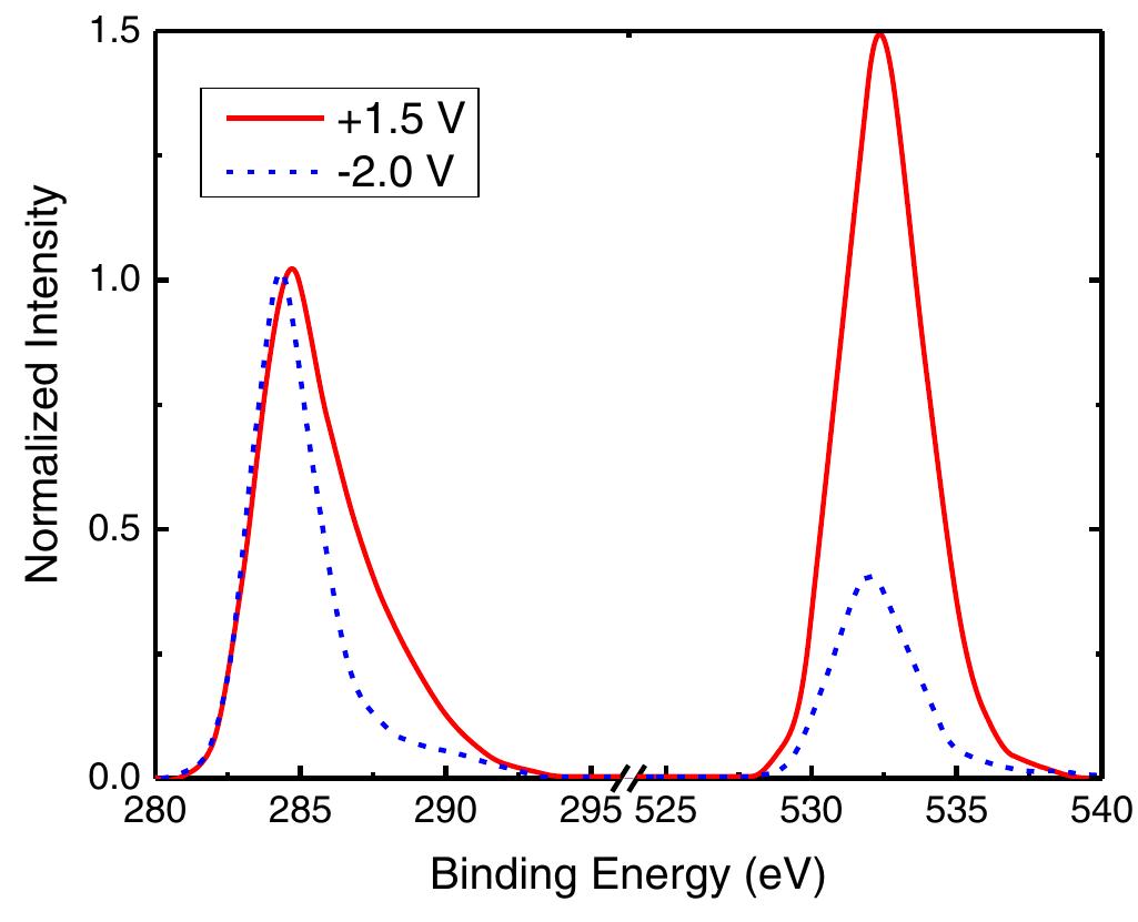 Al. typical xps survey scans of carbon felt samples after