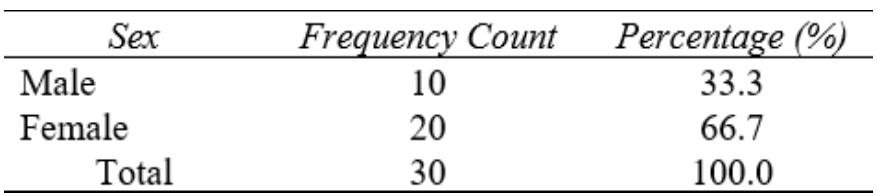 Sex of the respondents according to deped (2022), an