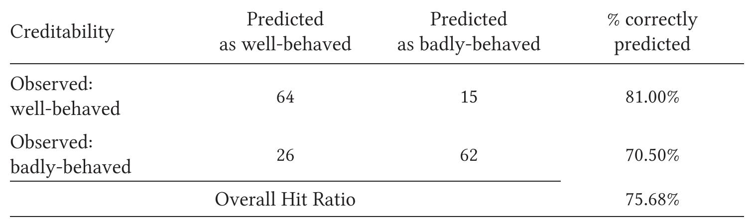 Output 1. classification matrix for testing data