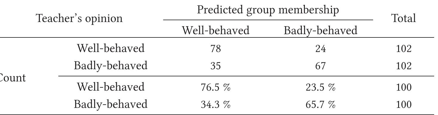 Output. 6 classification results table showing predicted