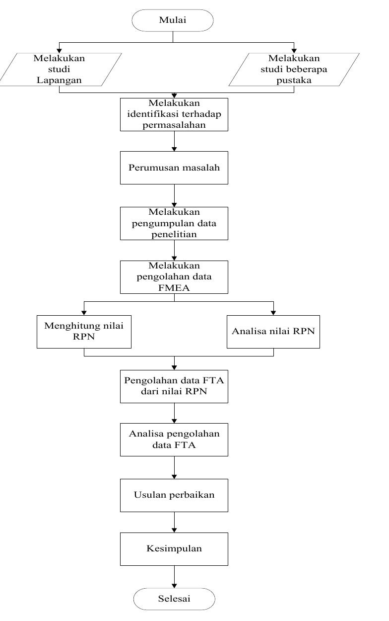 Gambar 1. flow chart tahapan penelitian flow chart tahapan