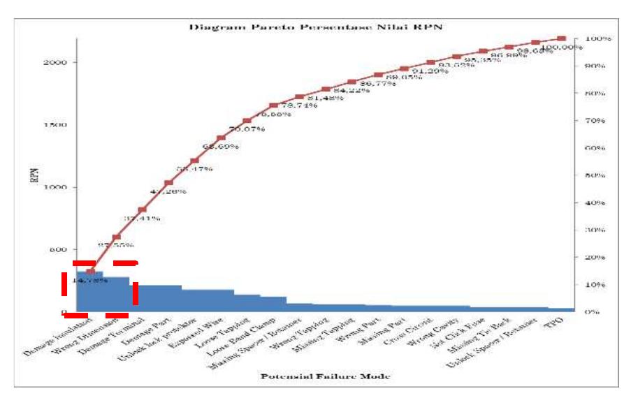 Gambar 3. diagram pareto berdasarkan nilai rpn menurut