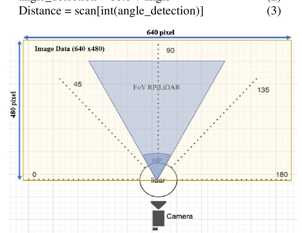 Rp-lidar and camera calibration mechanism the following is
