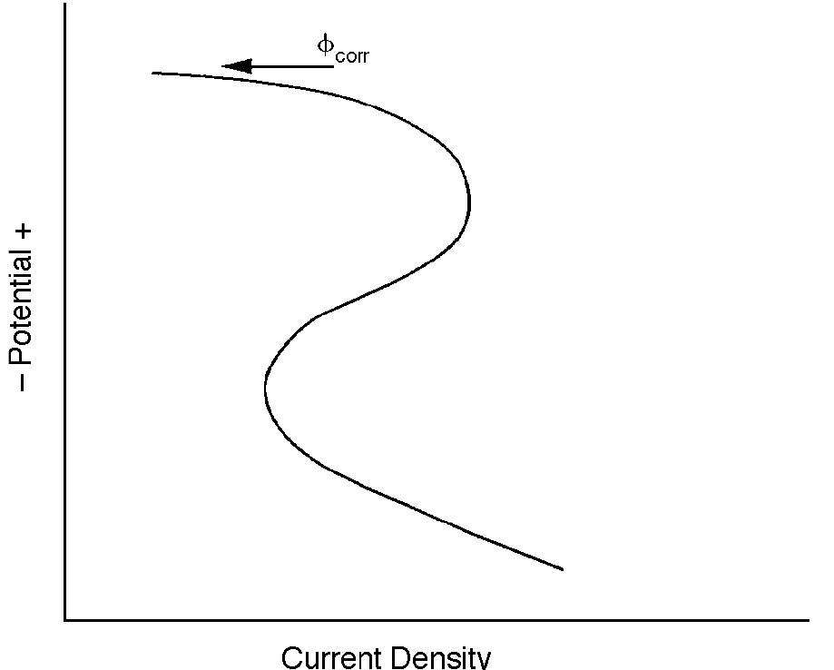 Schematic of the steady-state cathodic polarization curve