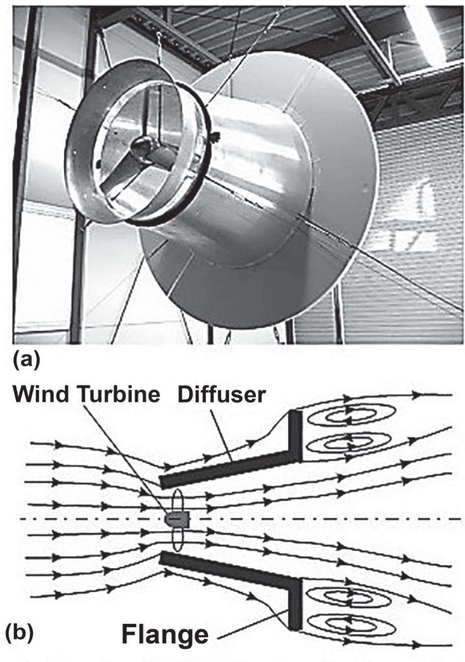 A diffuser and shrouded wind turbine model: (a) model (b)