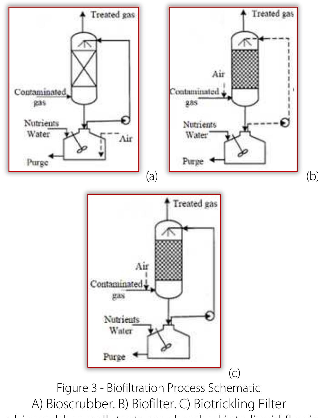 Figure 3 - Methods of biogas purification - a review Figure 3 - Methods of biogas purification - a review