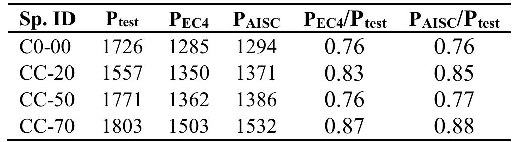 Measured axial load capacity compared with ec4 and aisc
