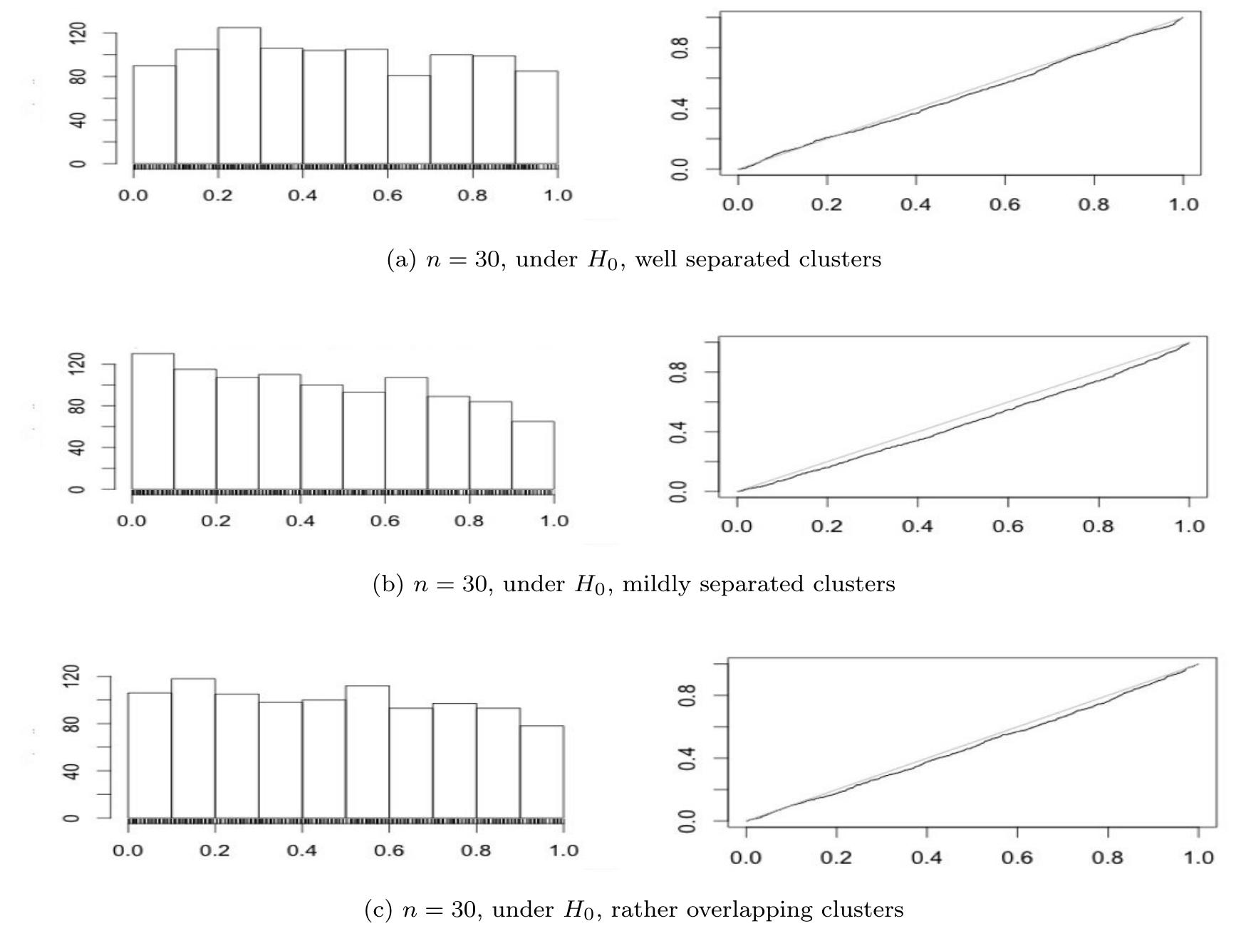 Histogram and qq-plot of the n = 1000 p-values generated