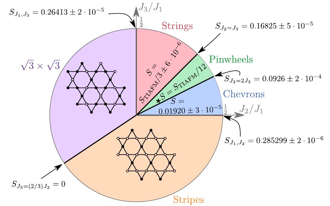 Overview of the ground-state phase diagram for ji >> j2,j3