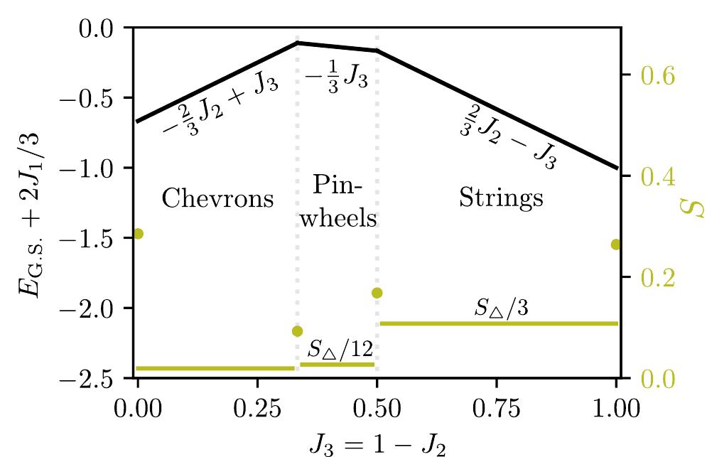 Ground-state phase diagram for antiferromagnetic j2, j3. we