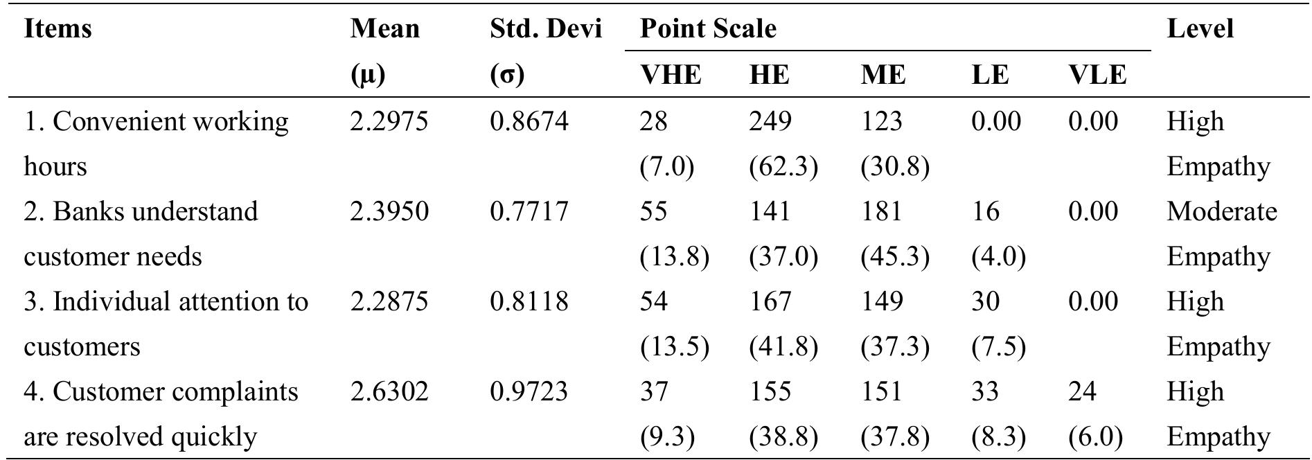 Customer satisfaction based on empathy shown by the bank