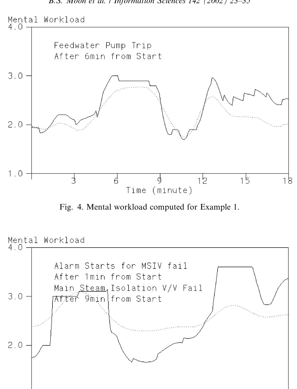 Figure 5 - Fuzzy systems to process ECG and EEG signals for