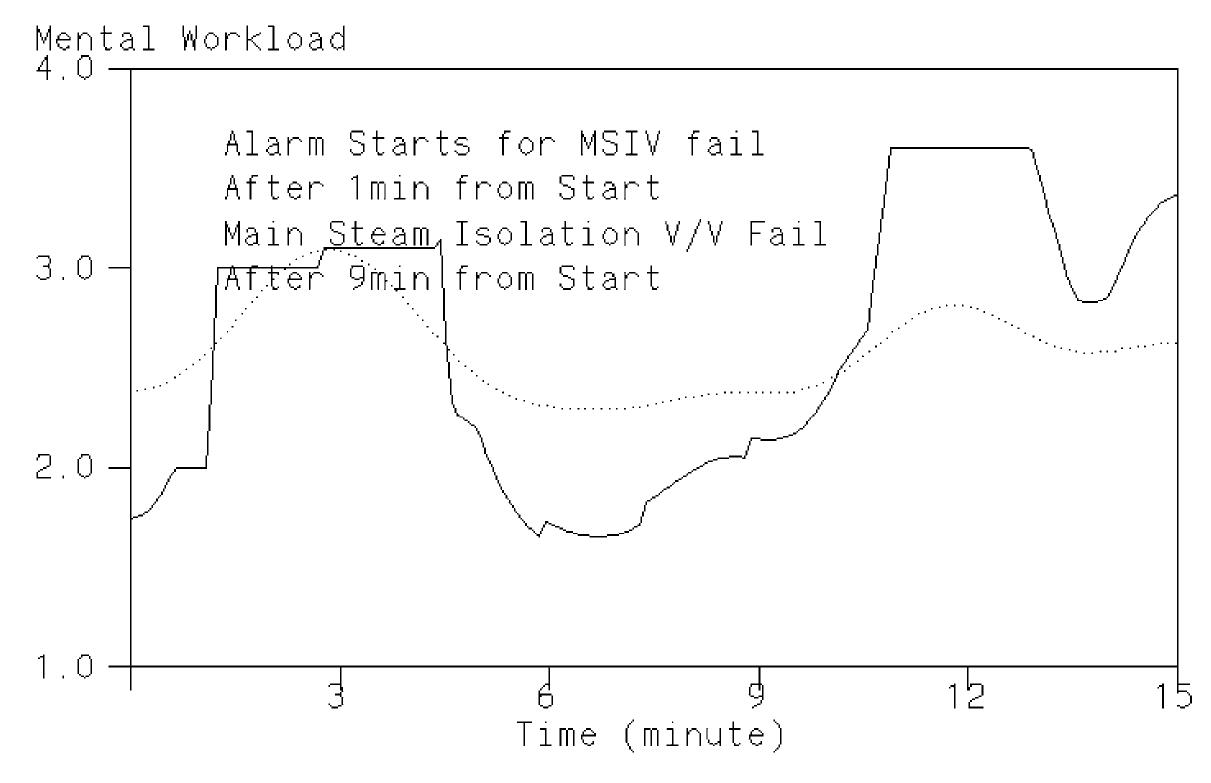 Figure 7 - Fuzzy systems to process ECG and EEG signals for