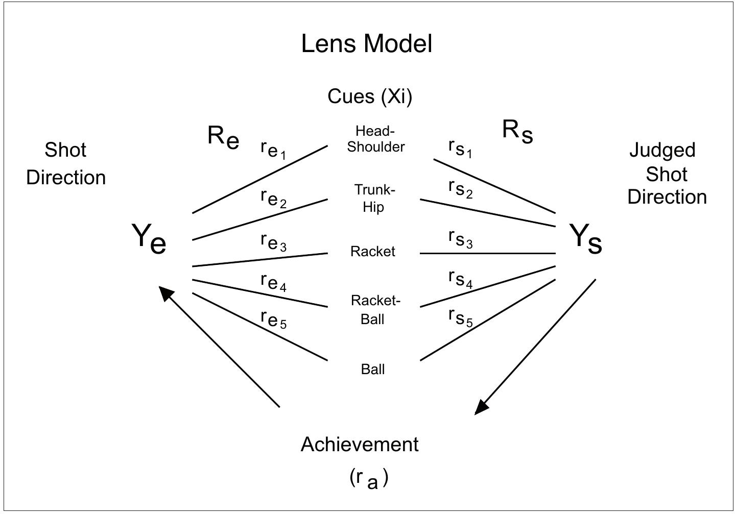 The lens model depicts a) participant or subject’s judgment