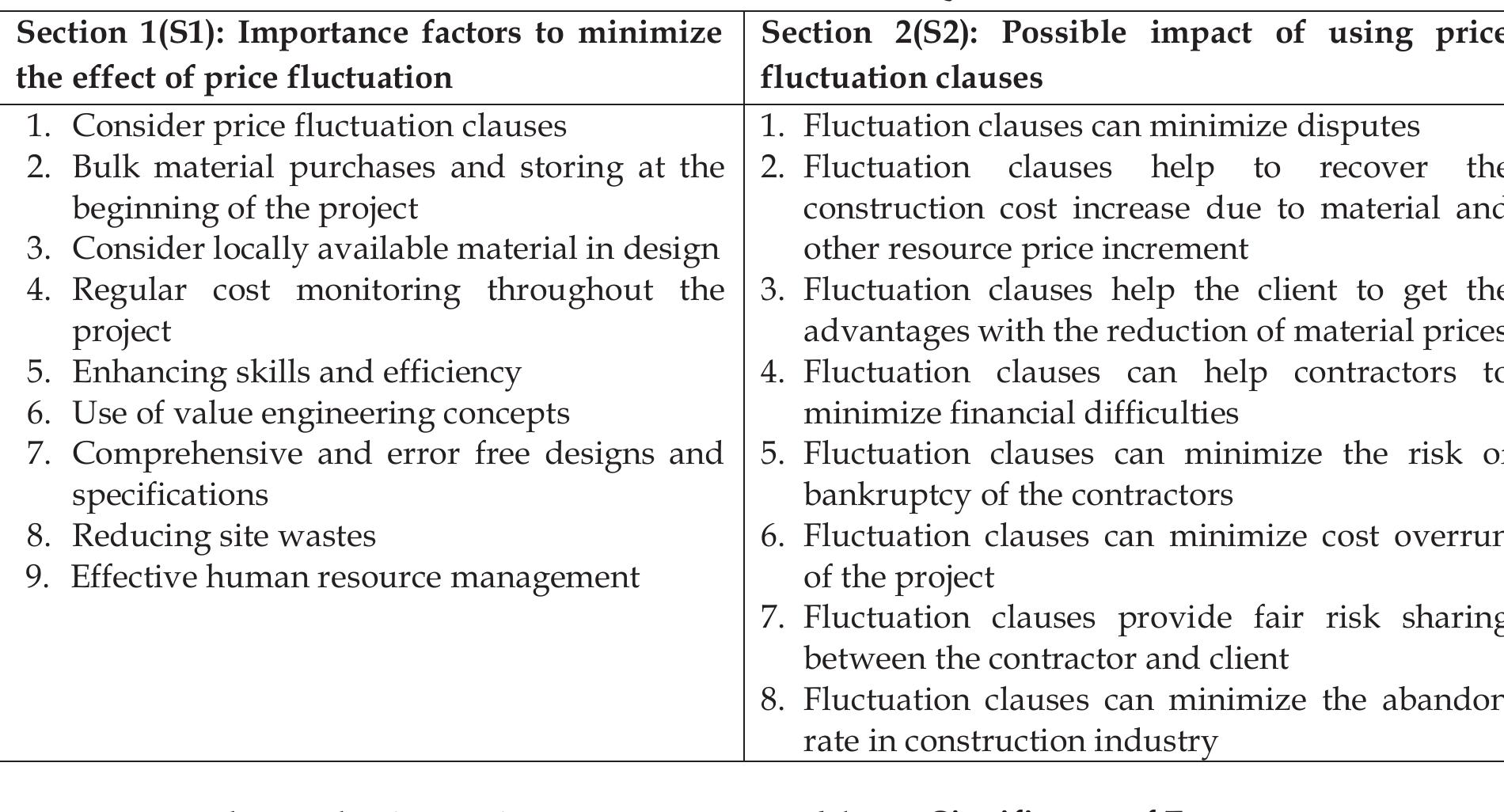 - factors considered for the questionnaire based on the