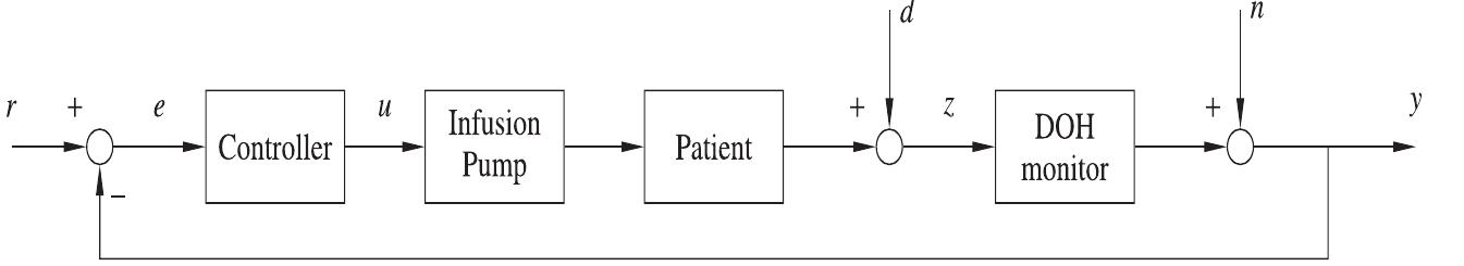 ‘ig. 1. block diagram of the closed-loop system. the signals