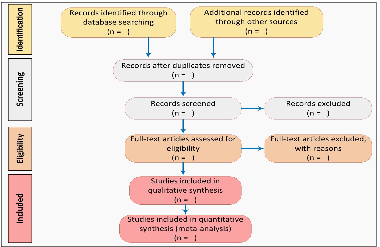 Prisma approach flowchart profound evolution of ict