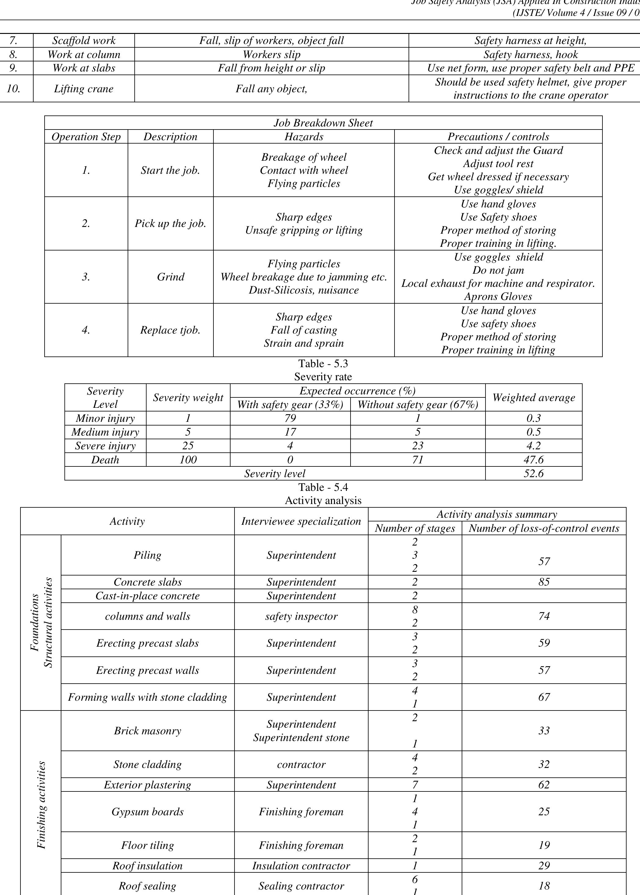 Table 1 - Job Safety Analysis (JSA) Applied In Construction