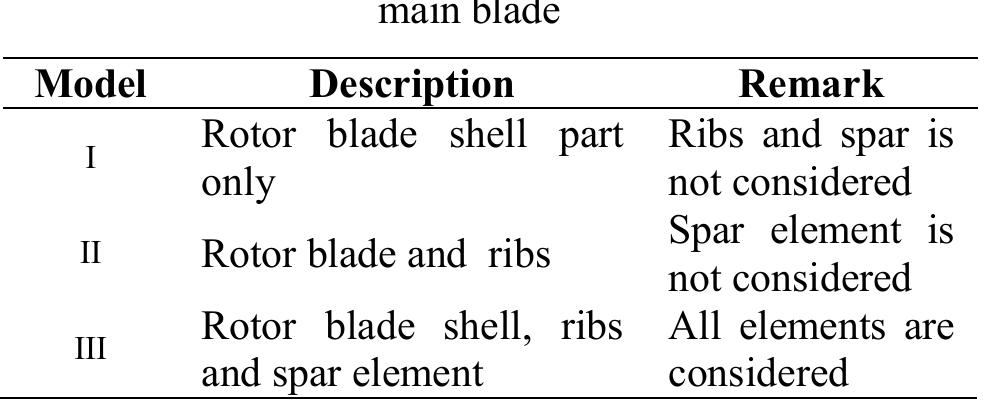 (PDF) Design of Composite Gyrocopter Main Rotor Blade Involving Rib and ...