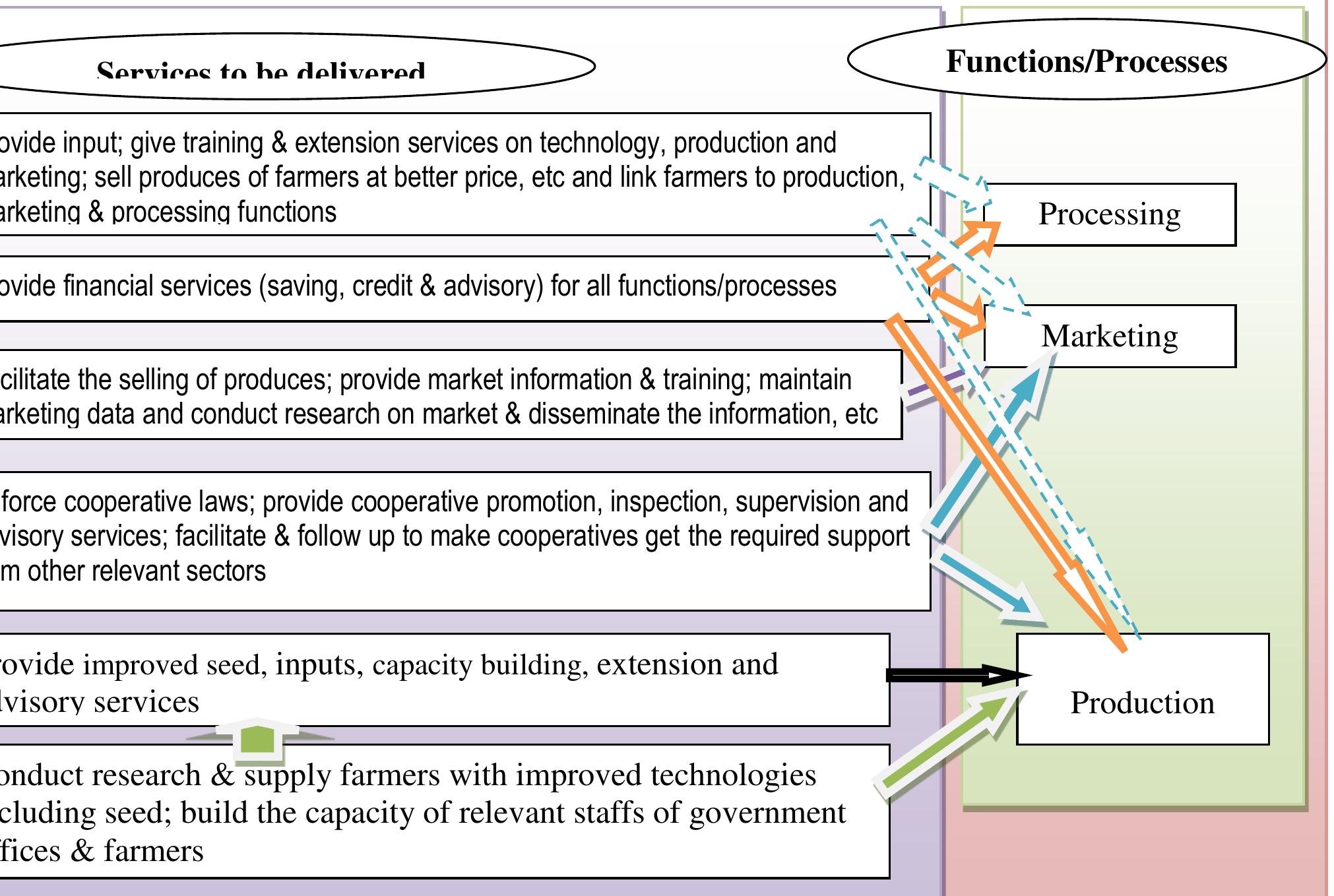 Figure 3 - Groundnut Market and Value Chain Analysis Study