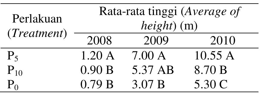 Keterangan (remark): angka rata-rata pada kolom yang sama