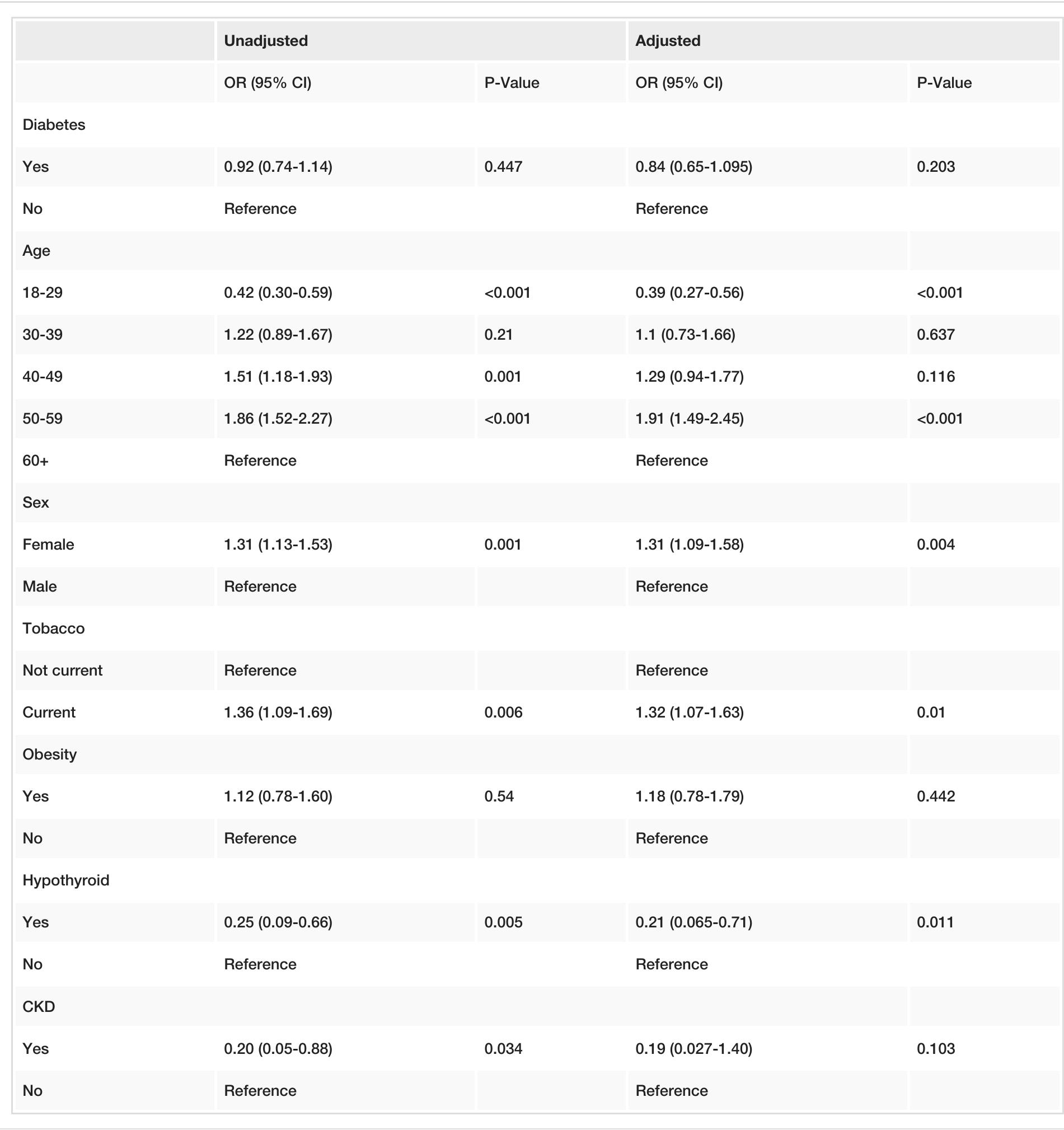 Ckd = chronic kidney disease; cl = confidence interval; cts