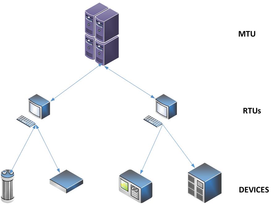 The basic configuration of a scada system scada technology