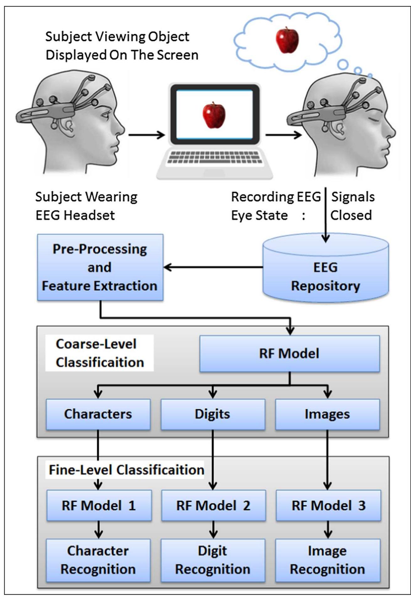 Figure 4 - Envisioned speech recognition using EEG sensors