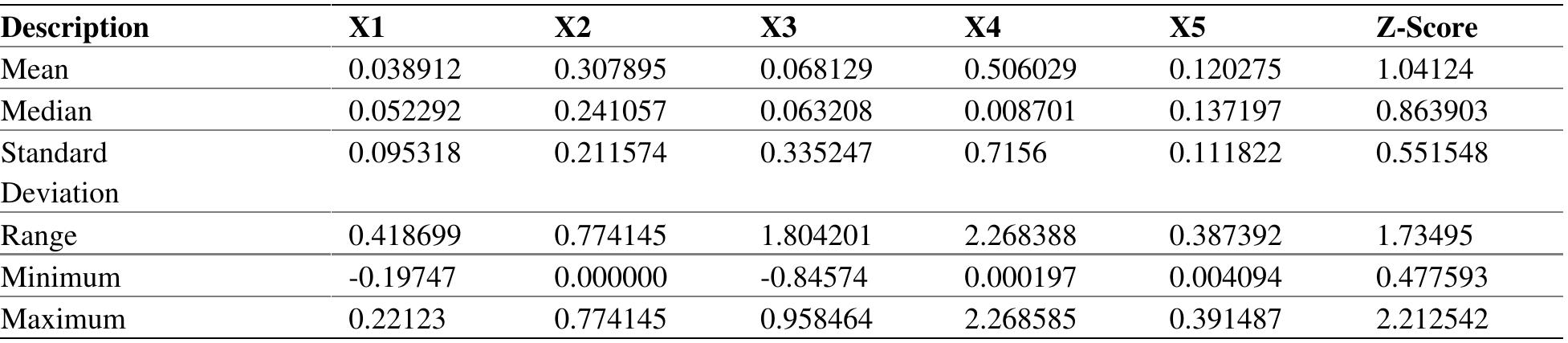 Distribution of the altman z-score for extraction mining