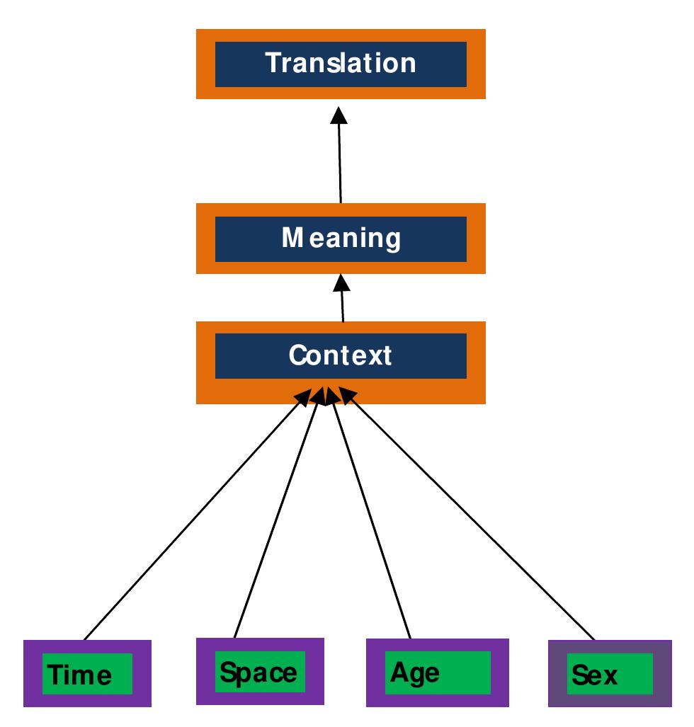 (PDF) The Role of Context in Translation