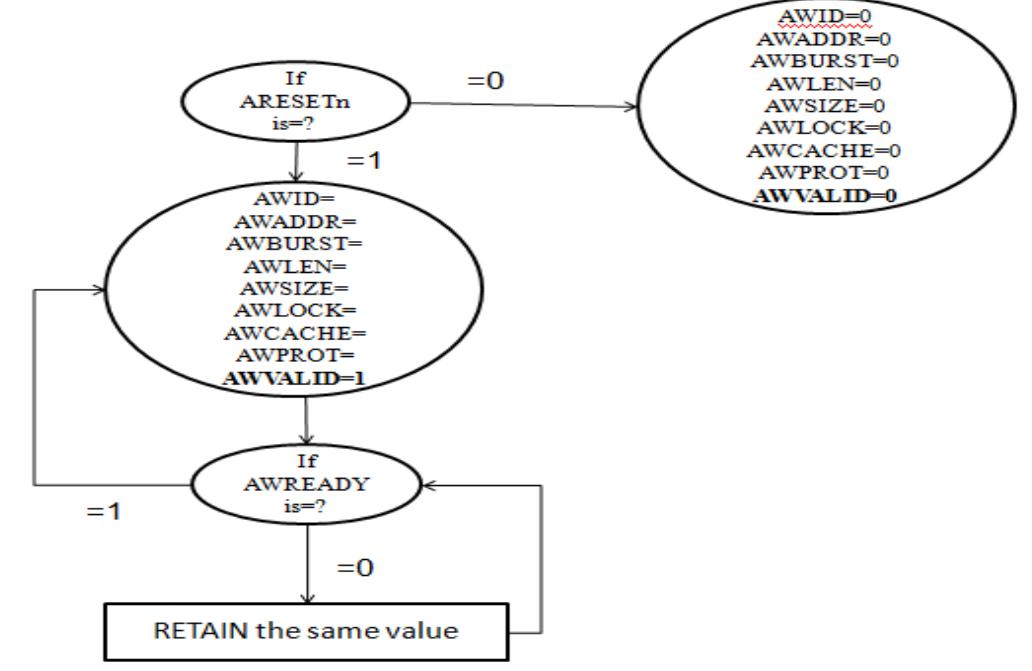 -2: state diagram of address write channel