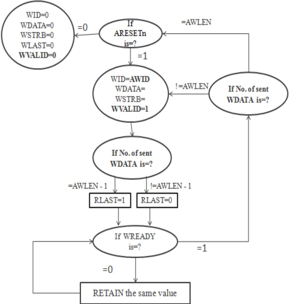-3: state diagram of write data channel shows the state