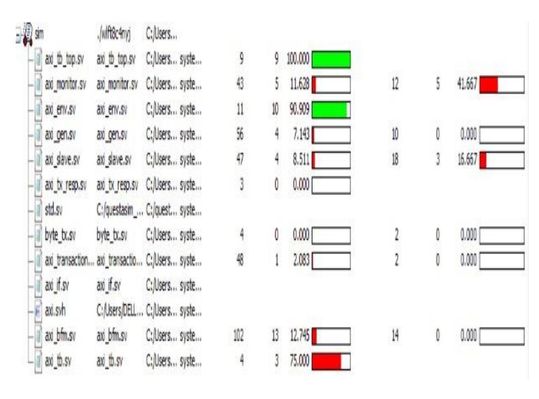 Figure 7 - AMBA-AXI Protocol Verification by using System