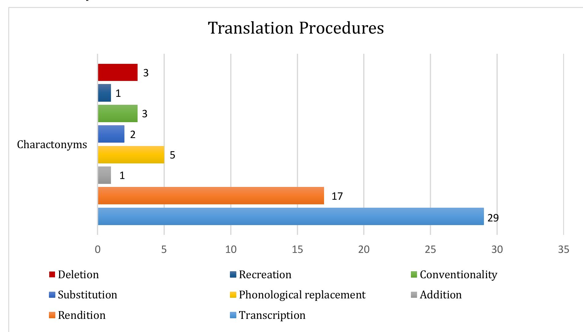 In detail, the most common translation procedure is