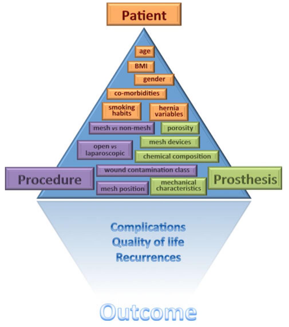 The triple-p triangle of abdominal wall hernia repair number