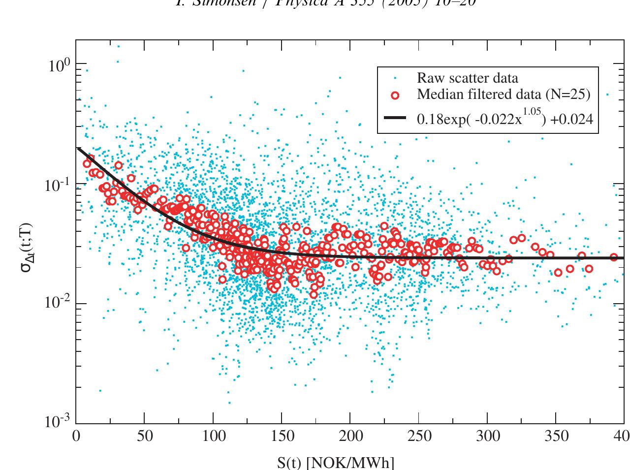A scatter plot (crosses) of daily volatility, o,,(t, t) vs