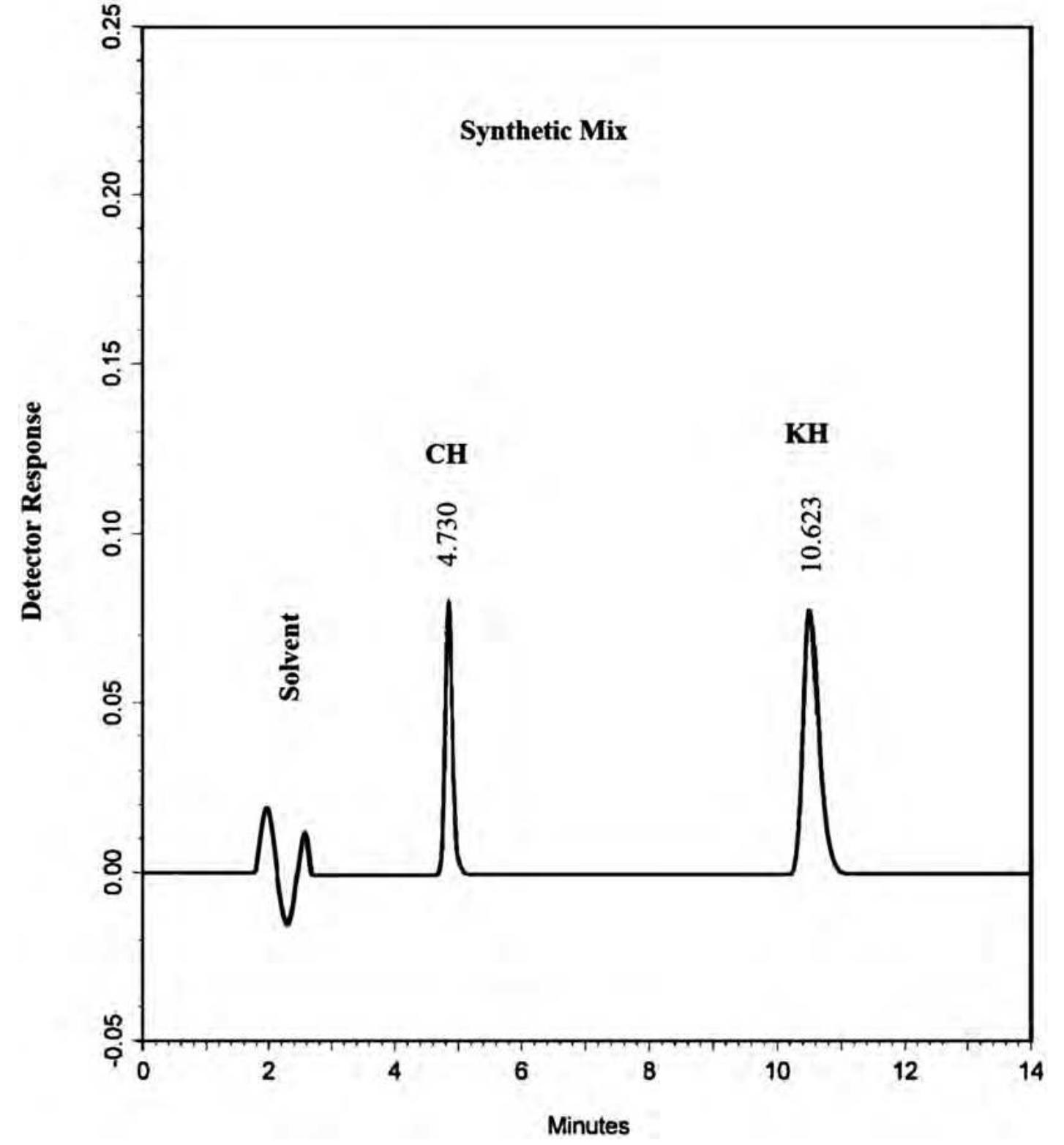 Typical hplc chromatogram of 20 jl injection of