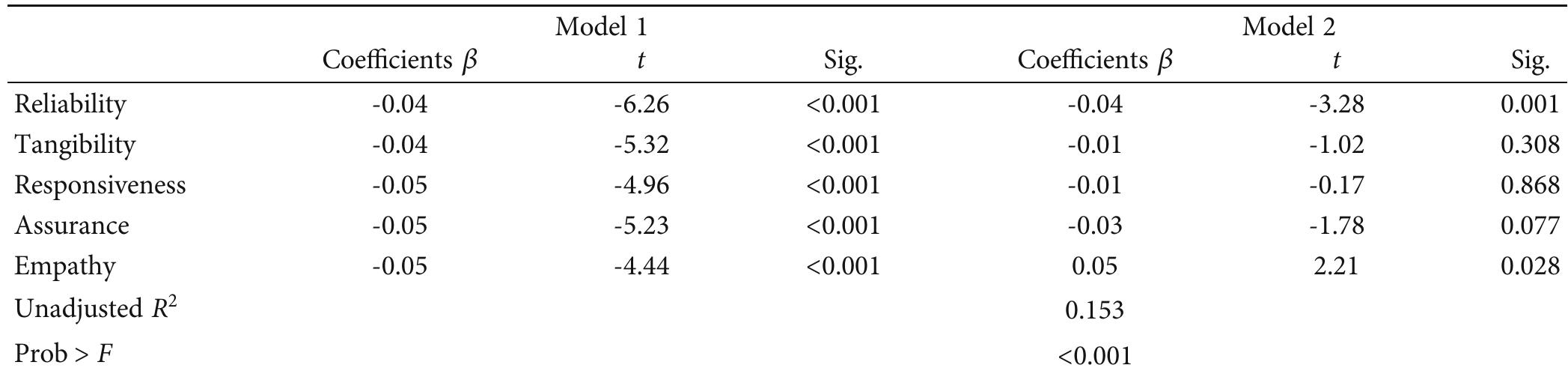 Model 1: unadjusted. model 2: adjusted for servqual