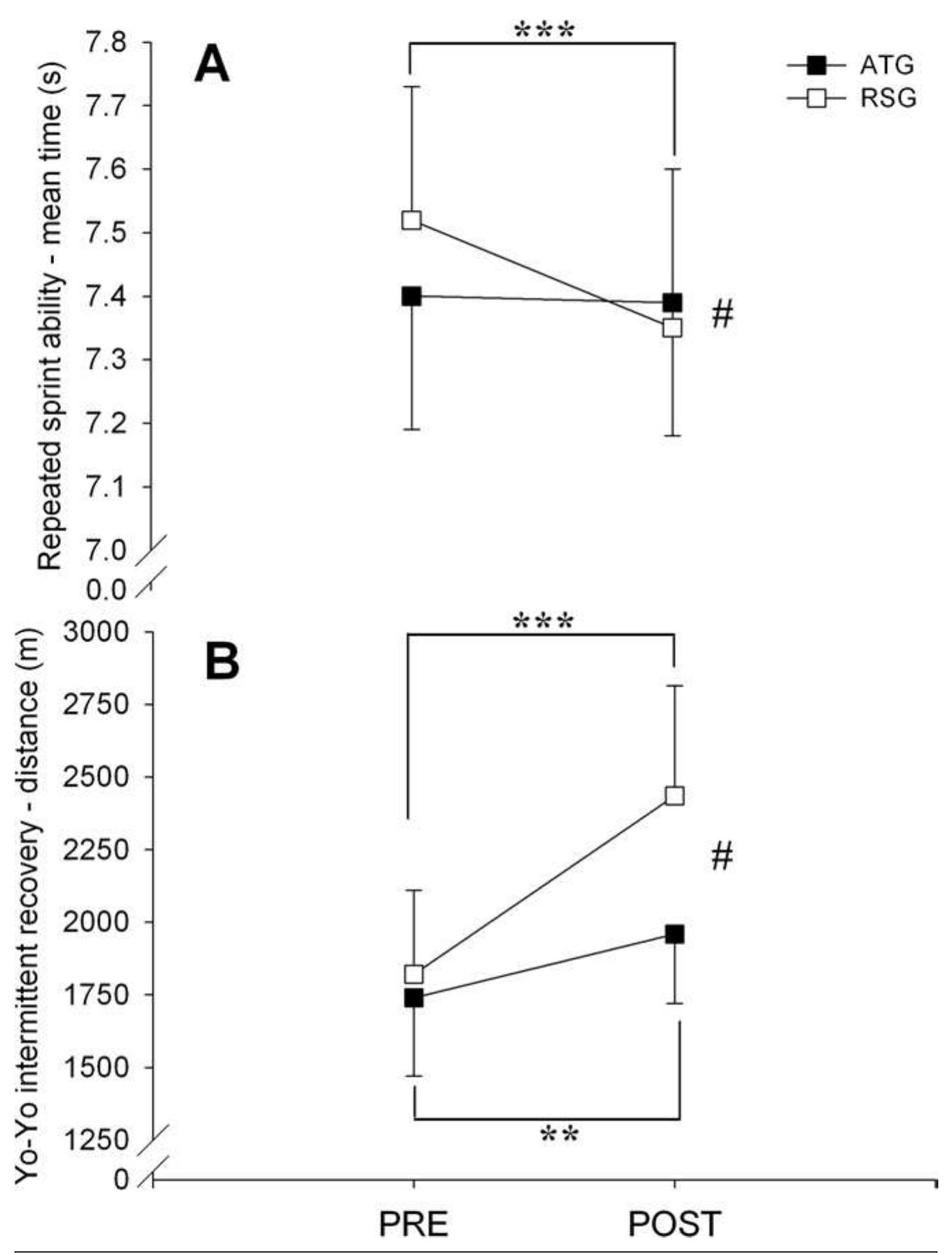 changes in the repeated-sprint ability test (panel a) and