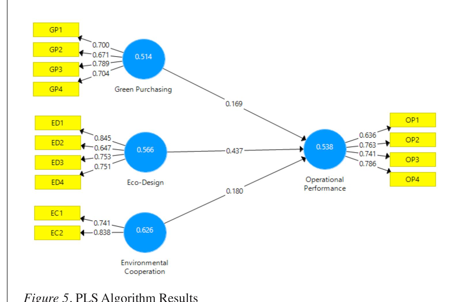 Assessment of measurement model, also known as the outer