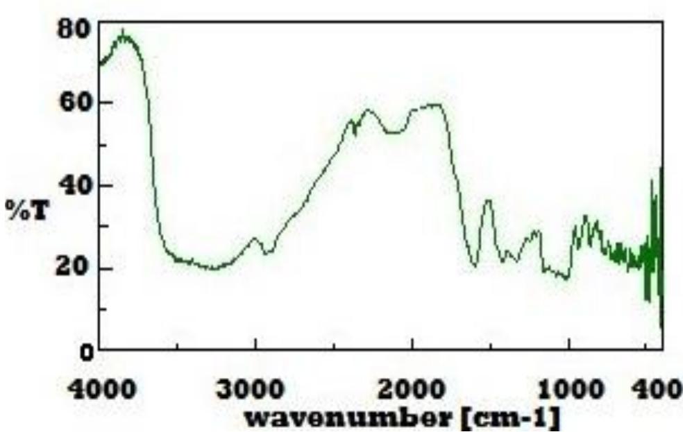 Ftir spectra of sodium starch glycolate a broad peak at 3500