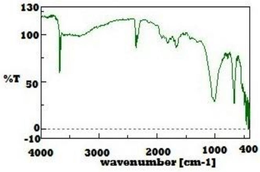 Ftir spectra of talc