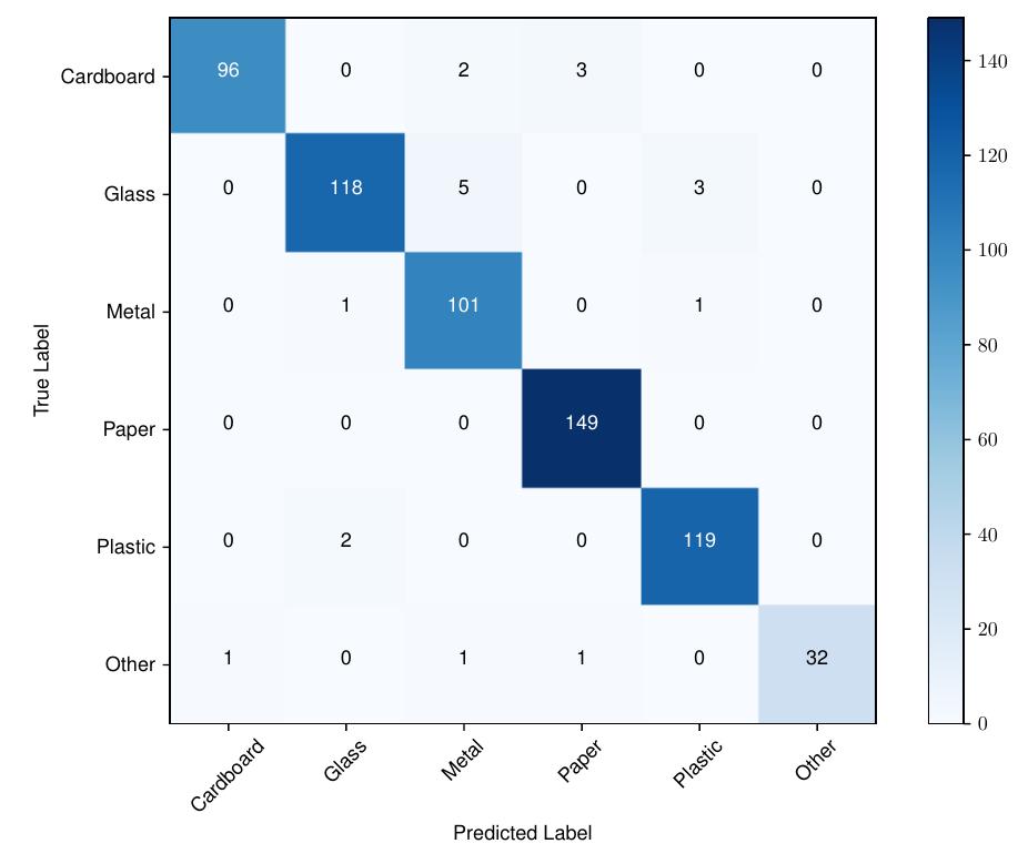 Waste classification confusion matrix